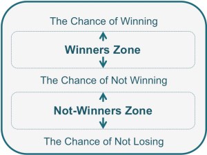 Leadership: Do You Choose to Play in the Winners Zone or Not ...